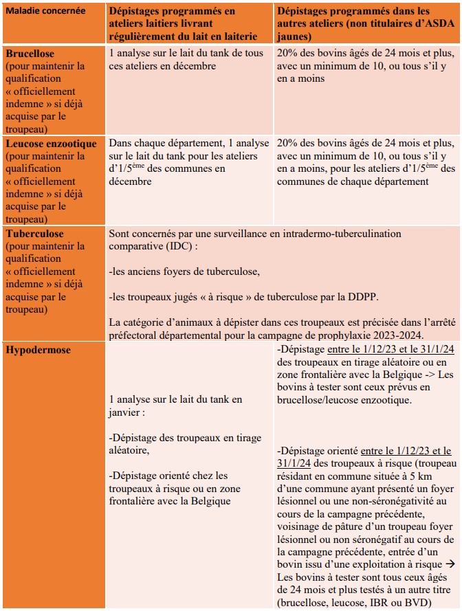 La campagne annuelle de prophylaxie des troupeaux de bovins a débuté le ...